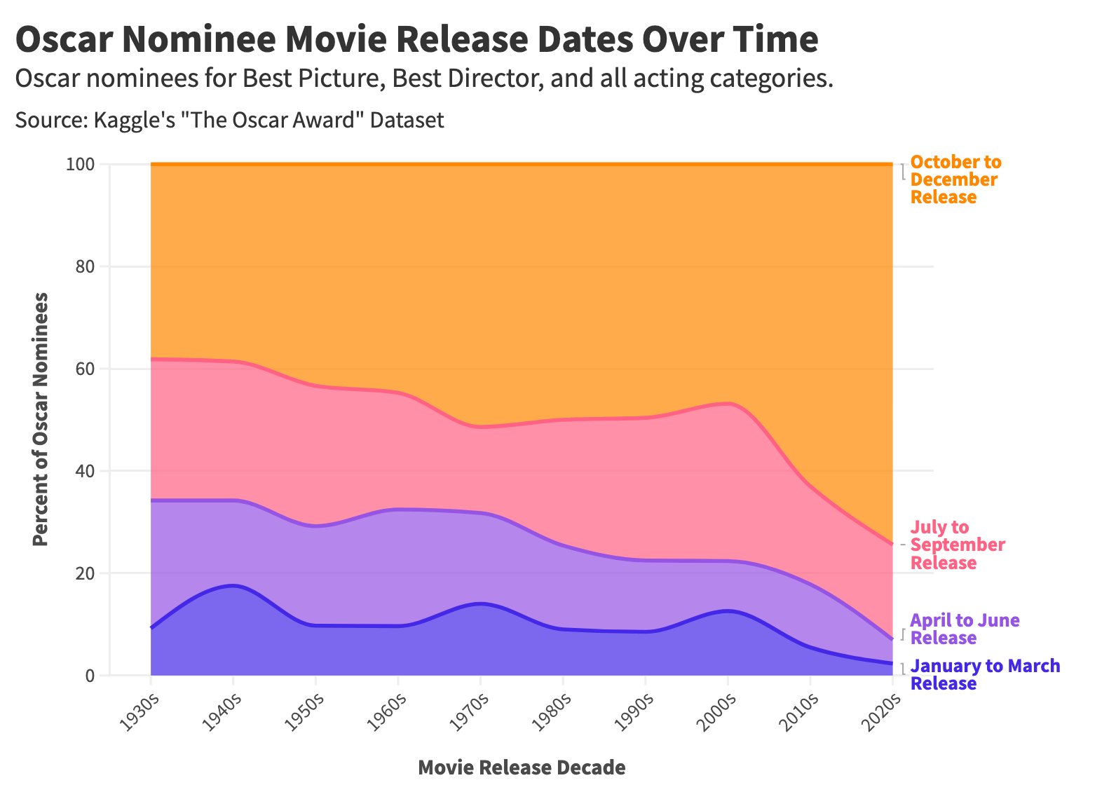 How The Oscars Shape Hollywood’s Movie Calendar. A Statistical Analysis