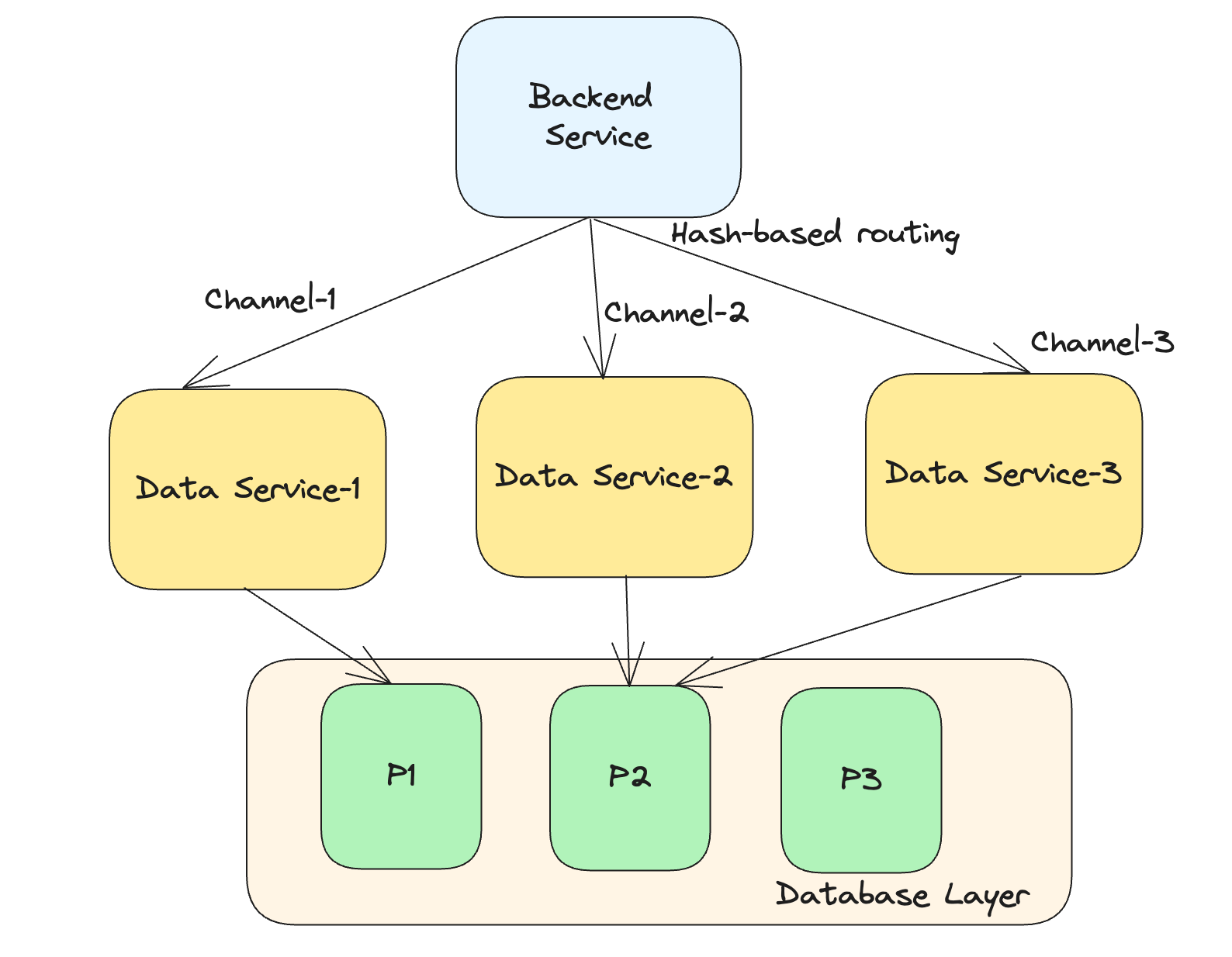 System Design Case Study - How Discord solved the Hot partition problem