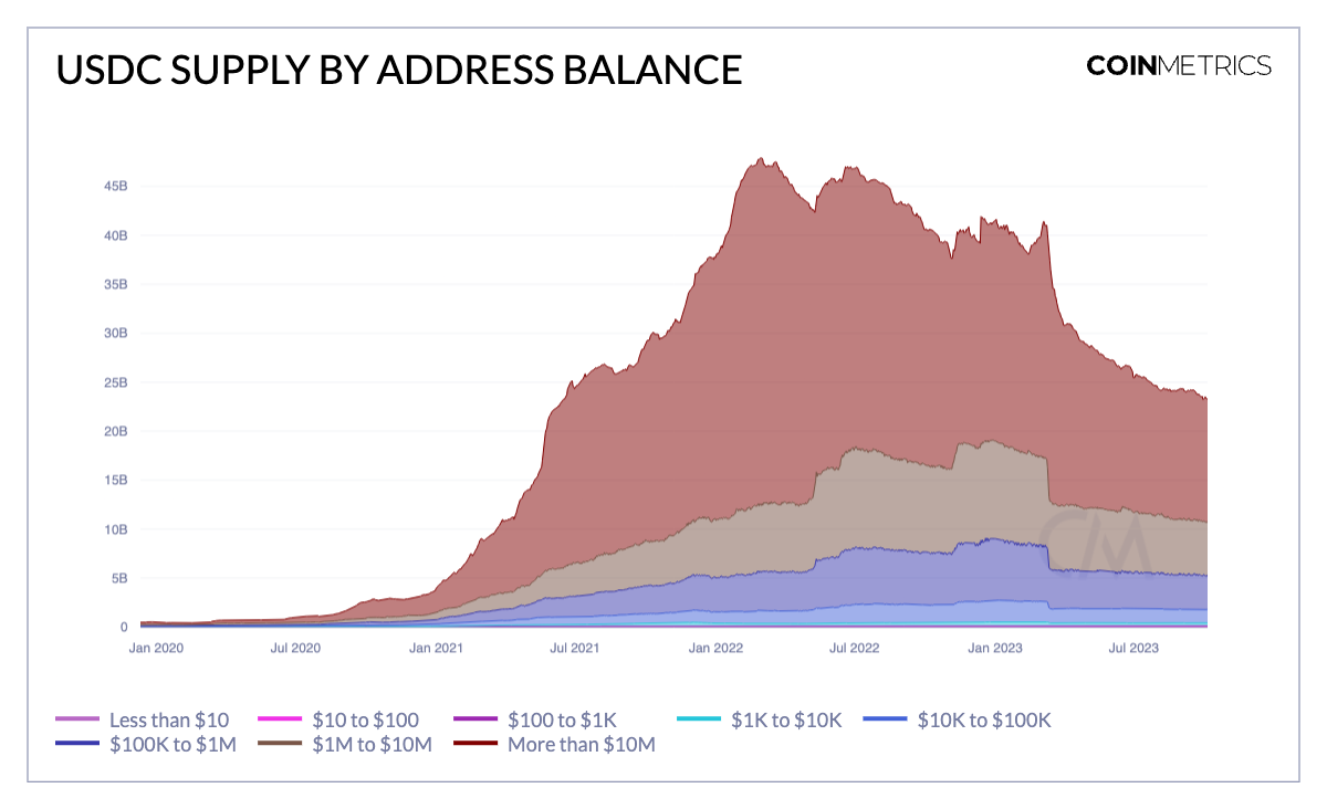 Circle's Silver Lining: Unpacking USDC's Supply Drop in an Era of ...