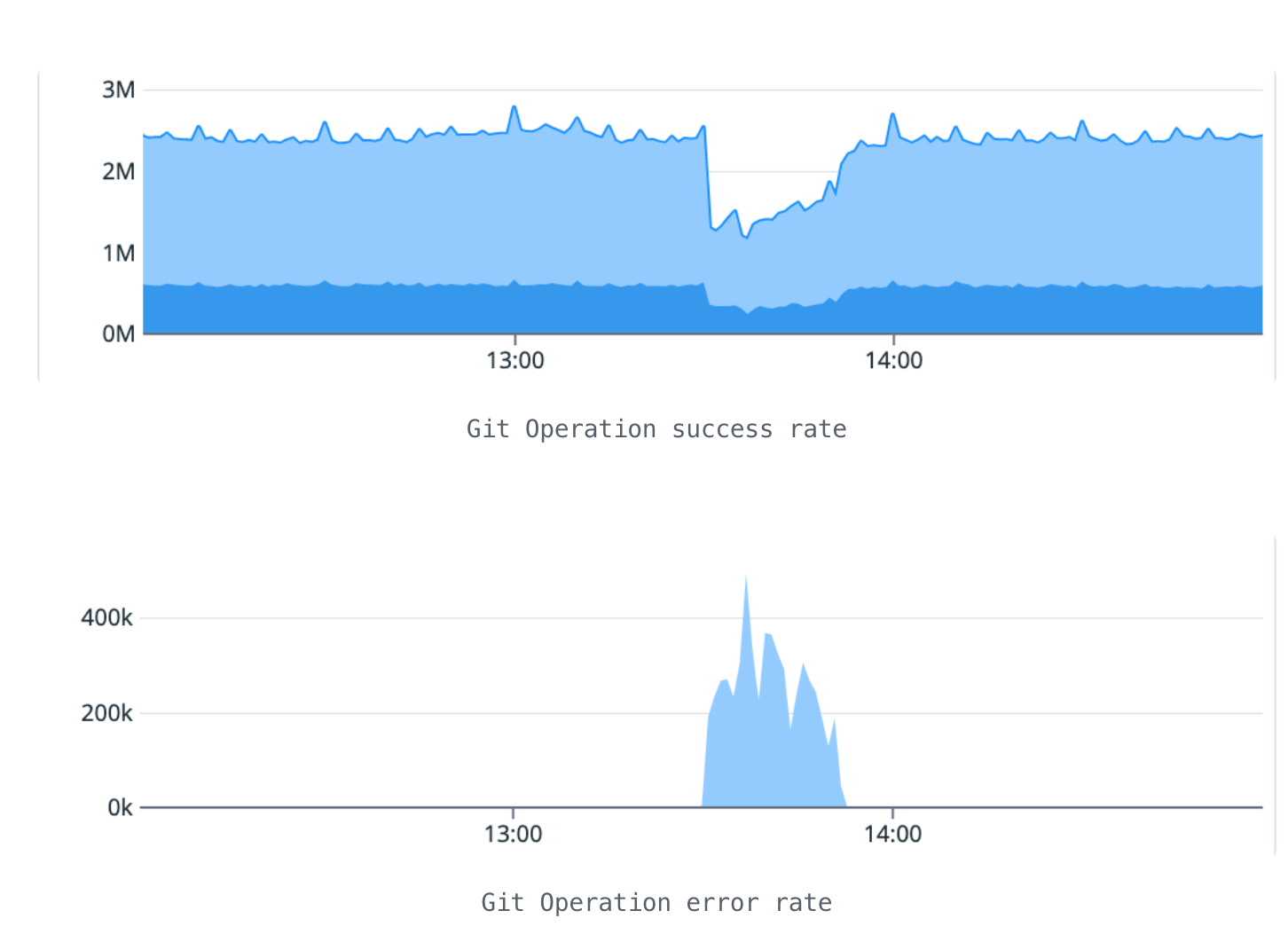 The Scoop #48: GitHub’s reliability issues