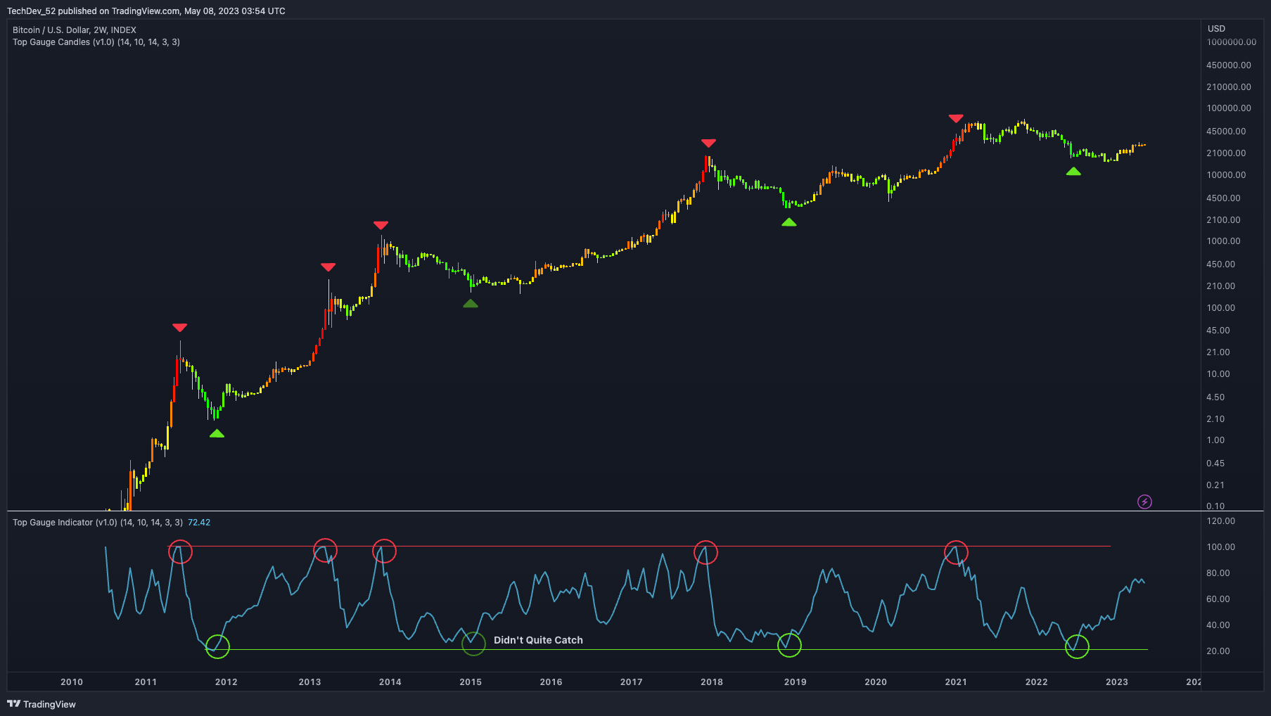 TechDev Newsletter - Market Update Issue #20