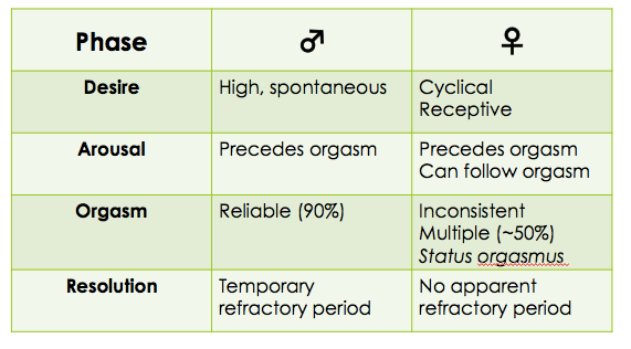 Appreciating Female Arousal, and Identifying Androcentrism