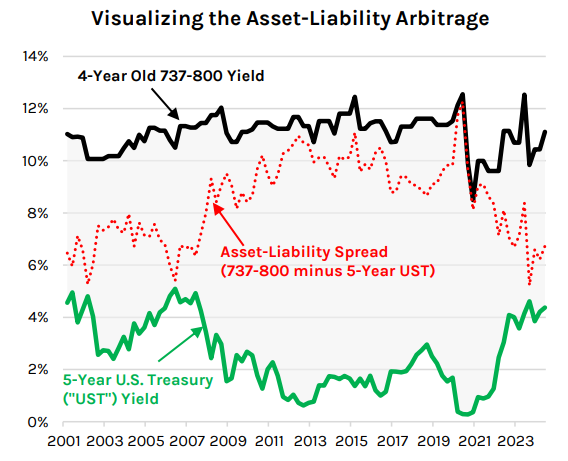 Ares & The Asset-Liability Arbitrage - The Credit Crunch