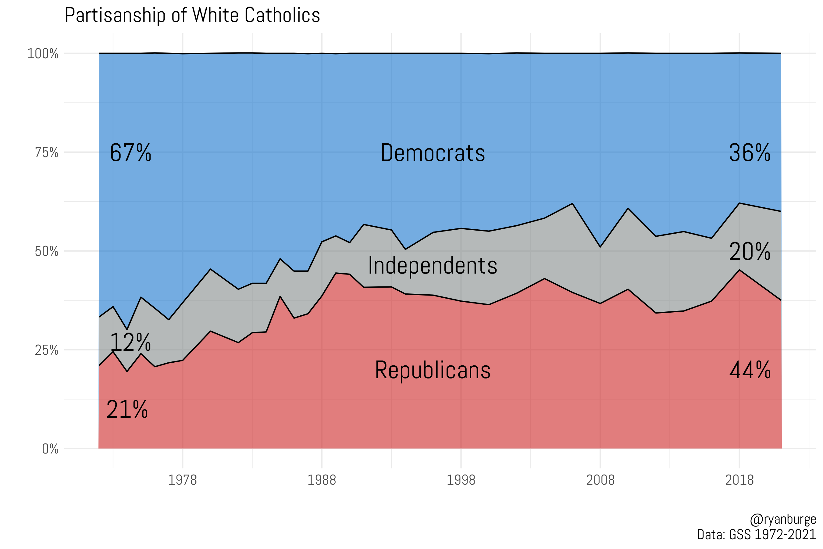 The Myth of the White Catholic Democrat - by Ryan Burge