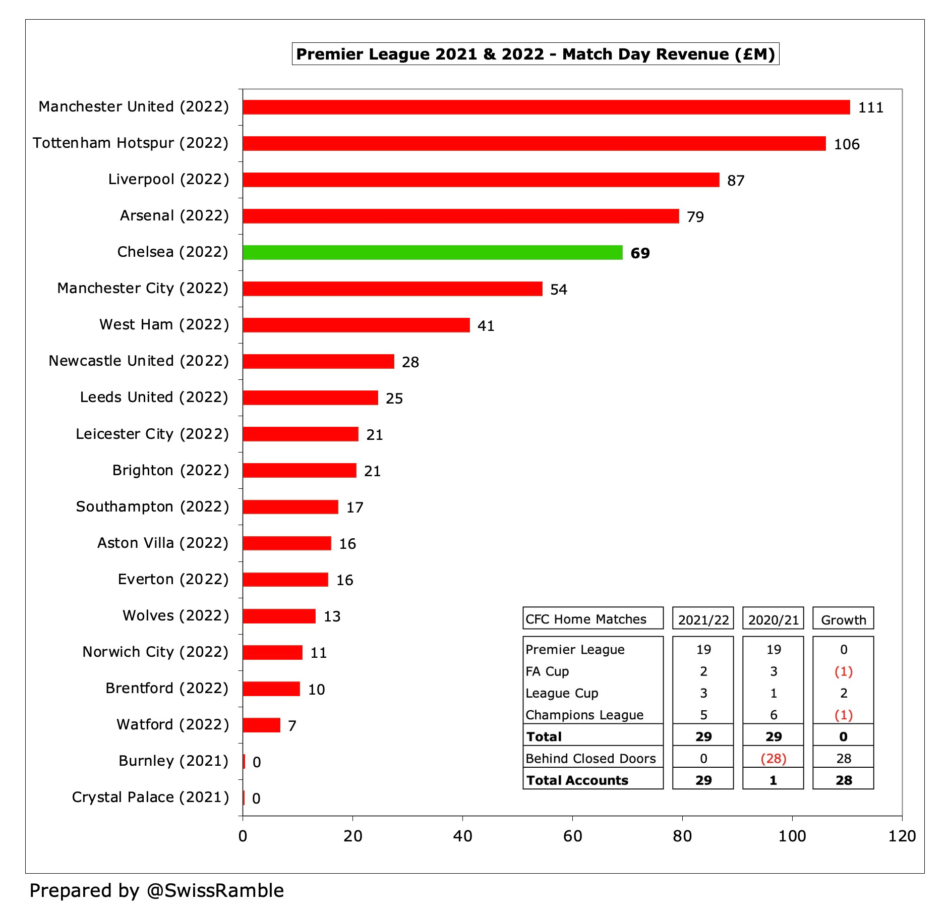 Chelsea Finances 2021/22 - The Swiss Ramble