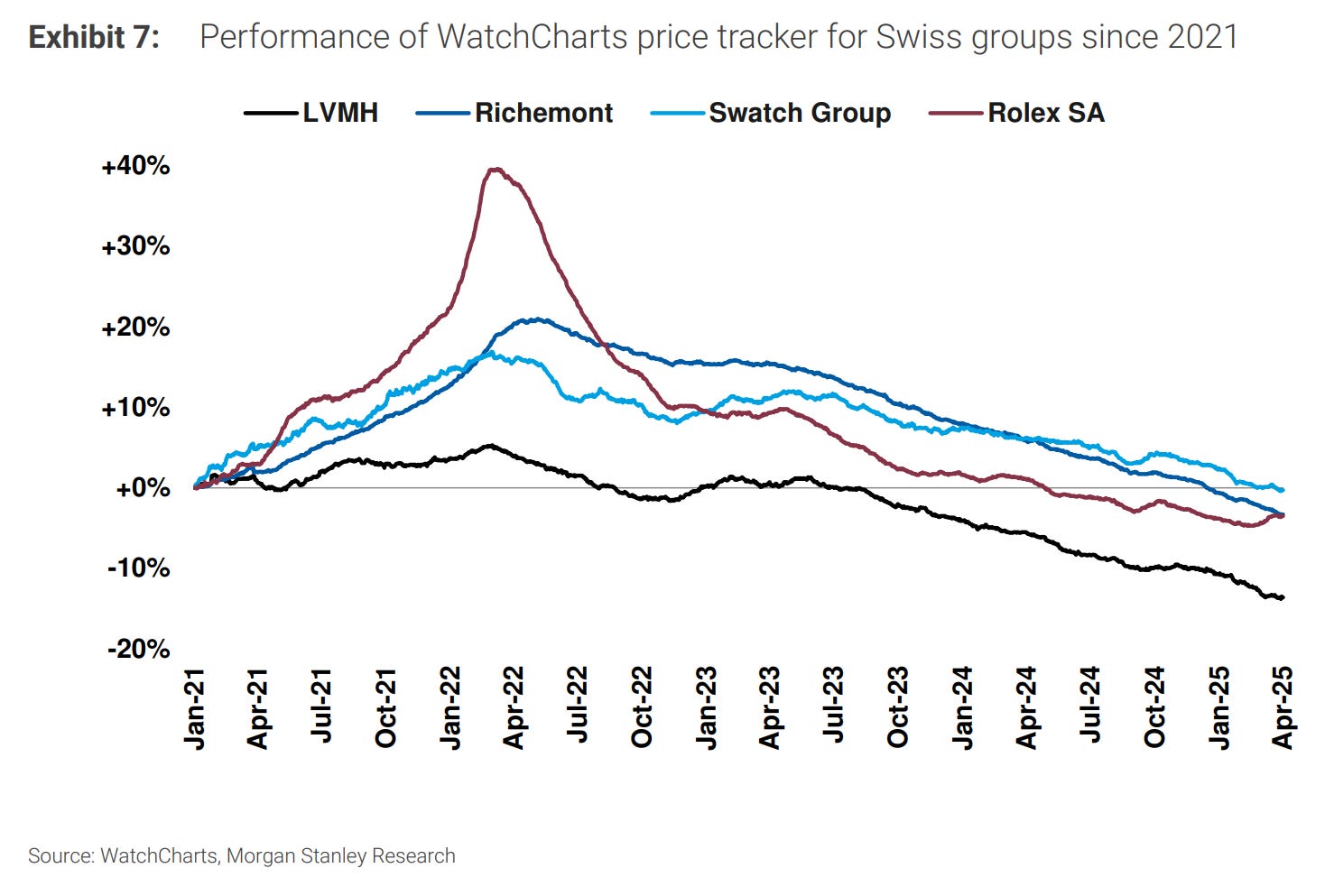 Morgan Stanley's Q1 2025 Swiss Watch Market Report