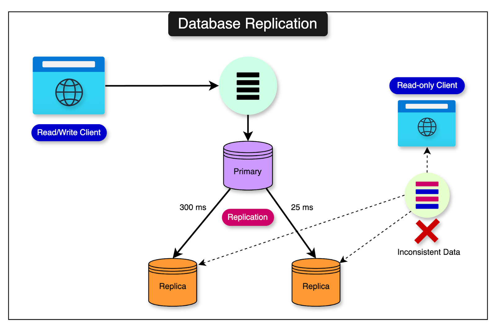 How Shopify Manages its Petabyte Scale MySQL Database