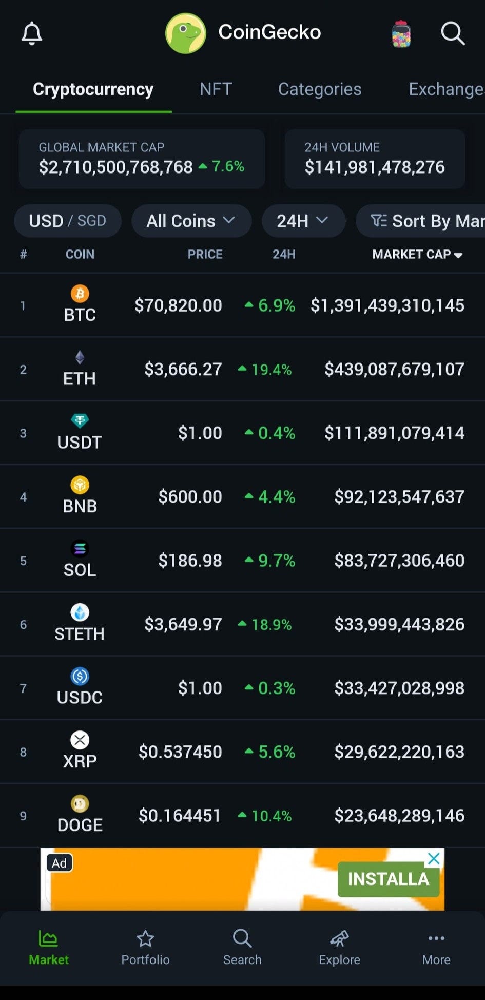 *Urgent Update* 20% Increase in Crypto Prices