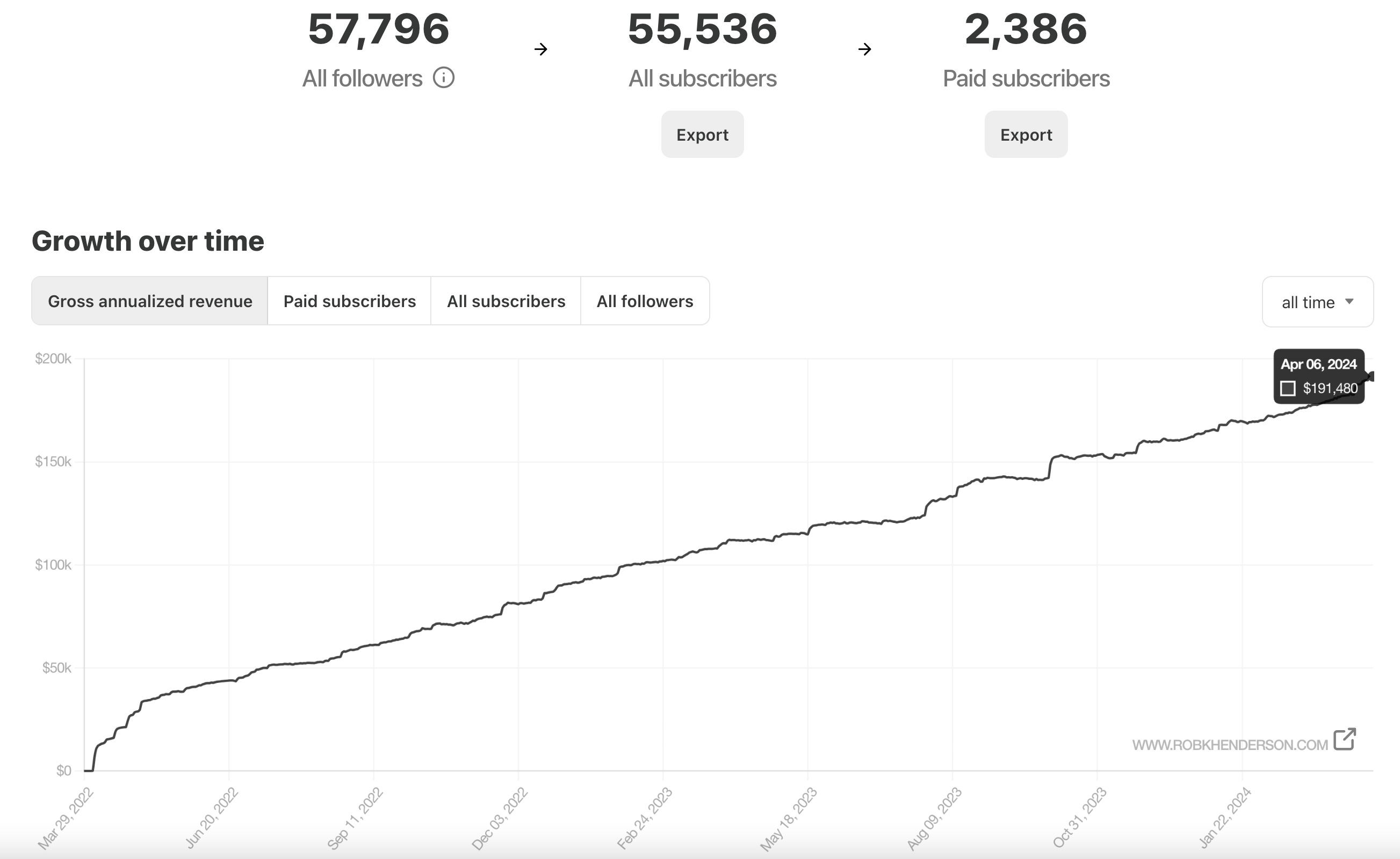 What I’ve Learned After Two Years on Substack (April 2024)