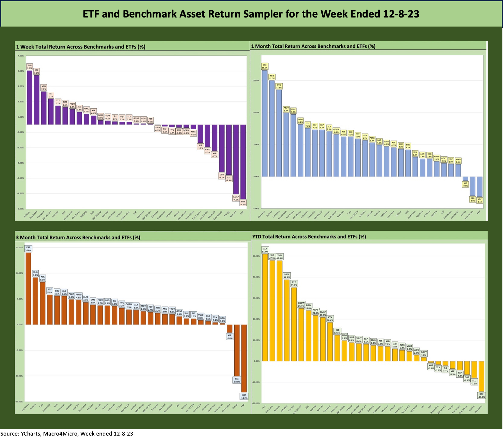 Footnotes & Flashbacks: Asset Returns 12-10-23