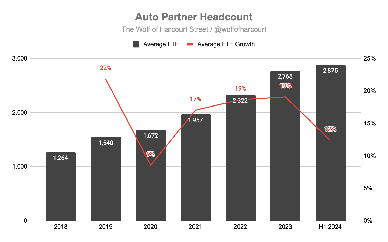 Auto Partner: Driving Margin Improvement