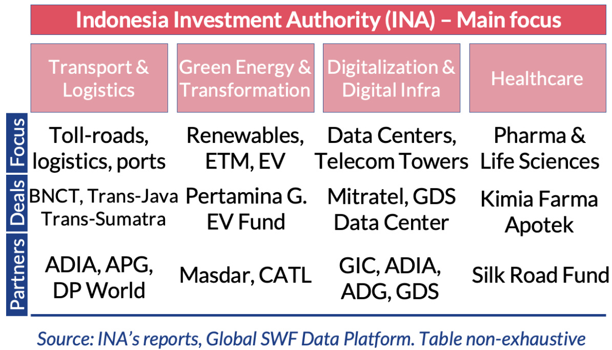 Indonesia's Sovereign Wealth Fund, INA, Secures Strategic Backing for ...