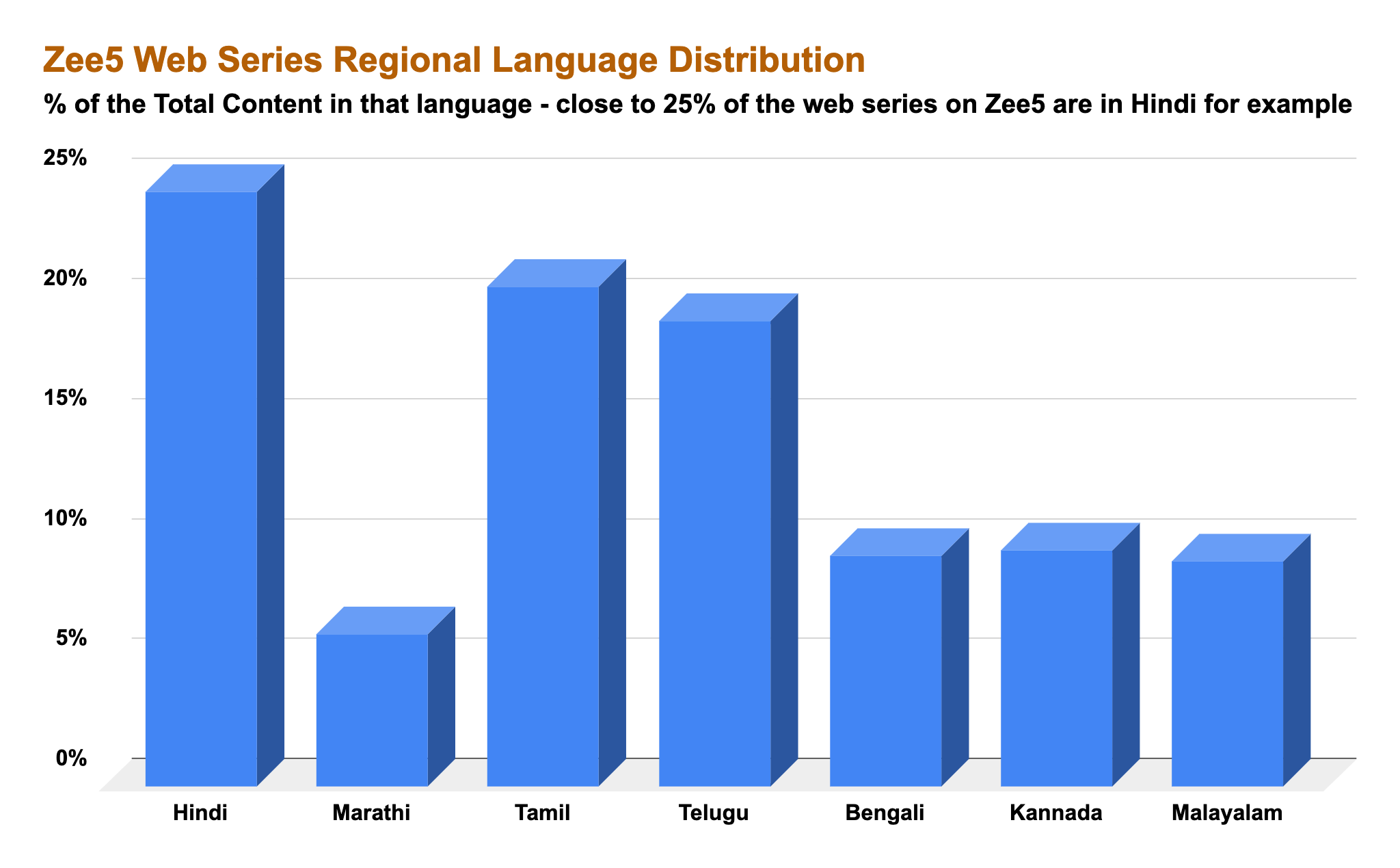 Zee5 Captures the Heartbeat of India! - by Viniit Mehta