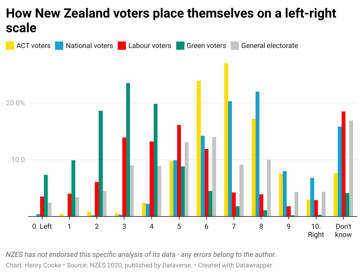 Who are the ACT Party base? - by Henry Cooke