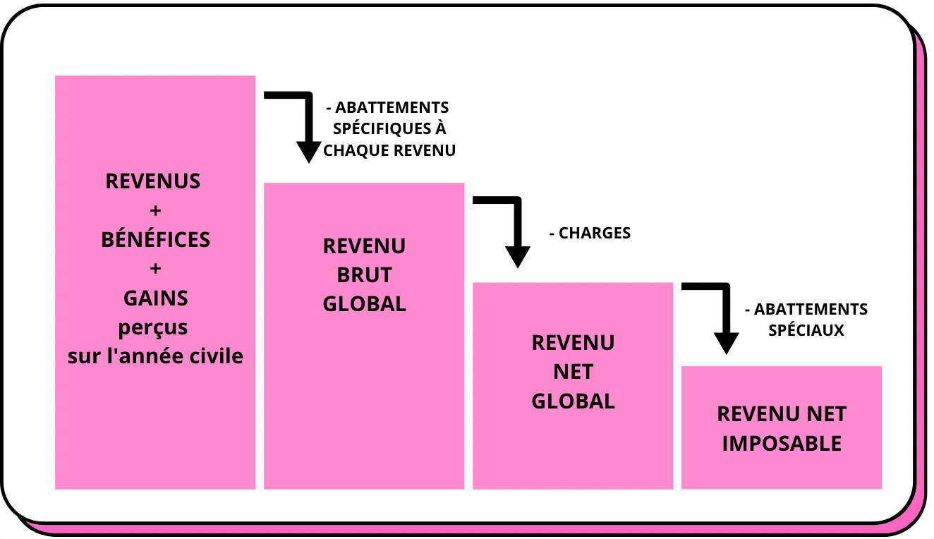 ️ 💸 Le guide (presque) ultime des impôts