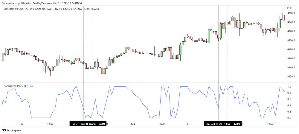 The W-M Pattern Trading Strategy - by Sofien Kaabar, CFA
