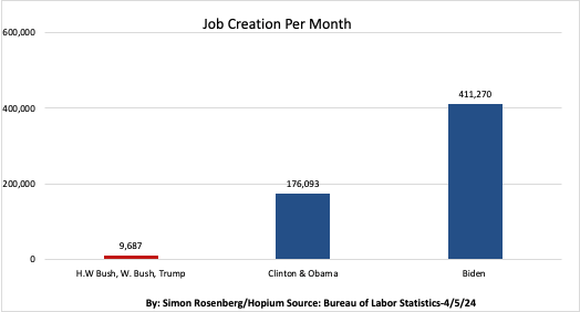Another Great Jobs Report - The Economy Is Strong, Joe Biden Is A ...