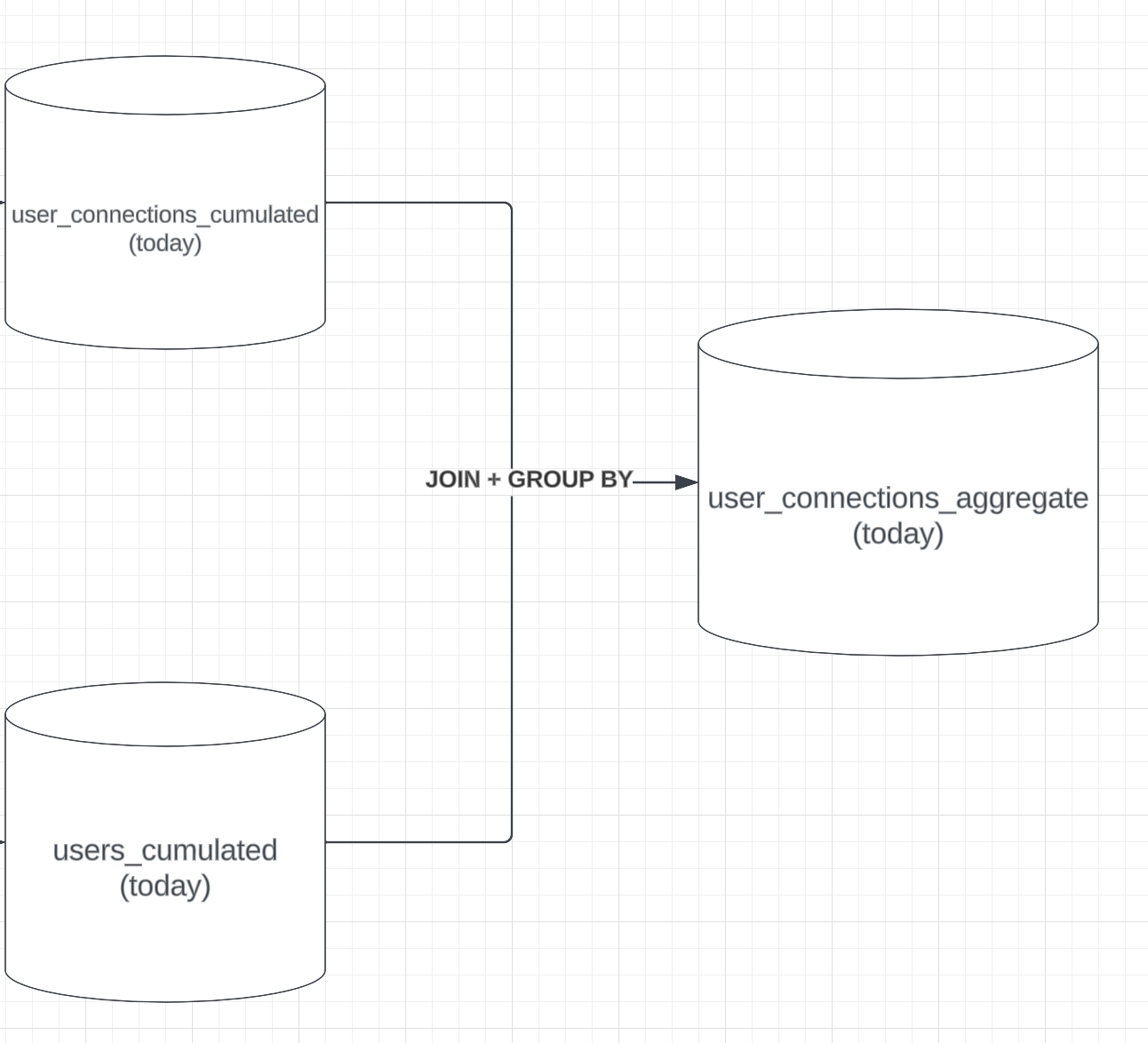 How to pass the data modeling round in big tech data engineering interviews
