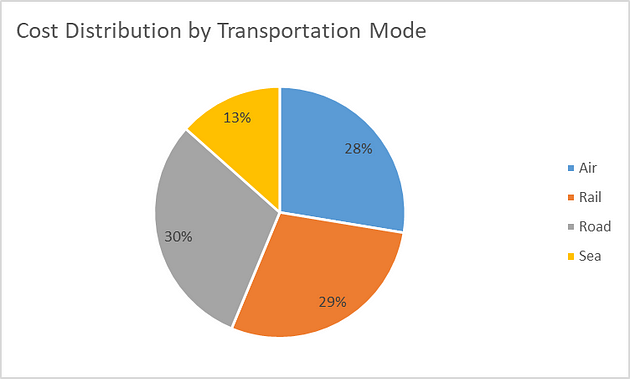 Supply Chain Analysis: Data Analysis Case Study Using Excel