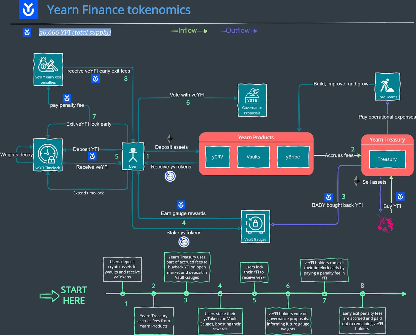 The Token Behind The Ultimate Yield Aggregator