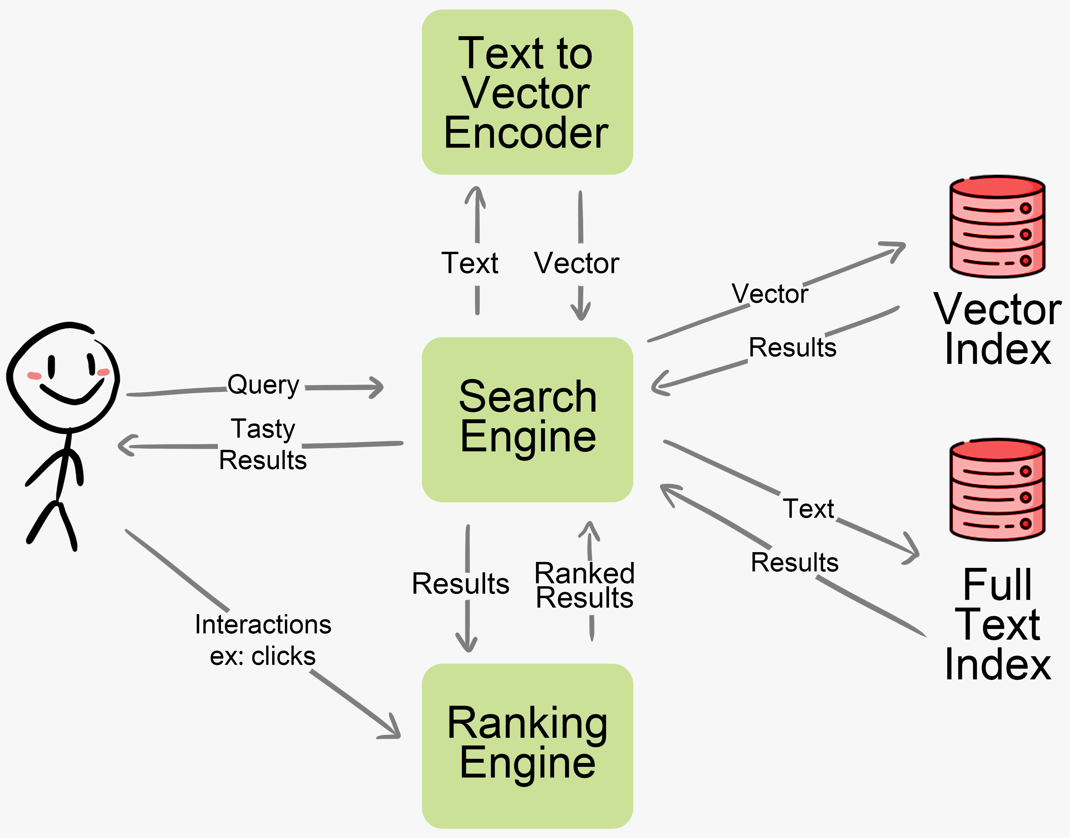 Unlock Highly Relevant Search with AI