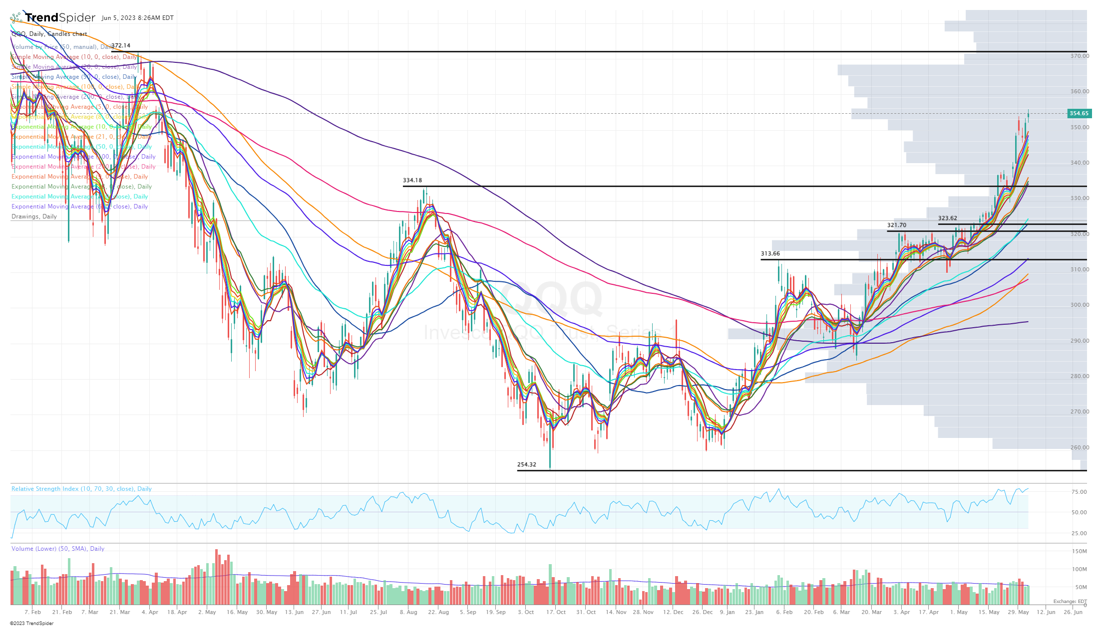 Trading the Charts for Monday, June 5th - by Jonah Lupton