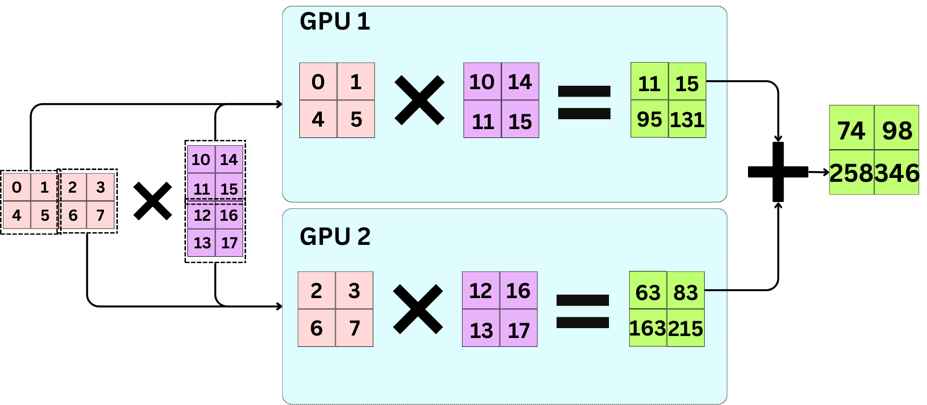 How to Scale Model Training - by Damien Benveniste