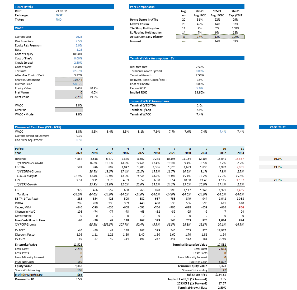 Floor & Decor (NYSE:FND) - Iceman Capital