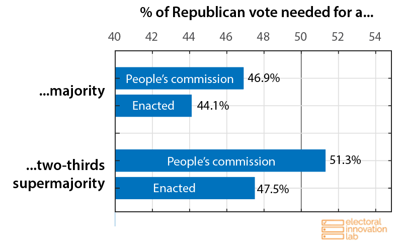 Supermajority Gerrymandering