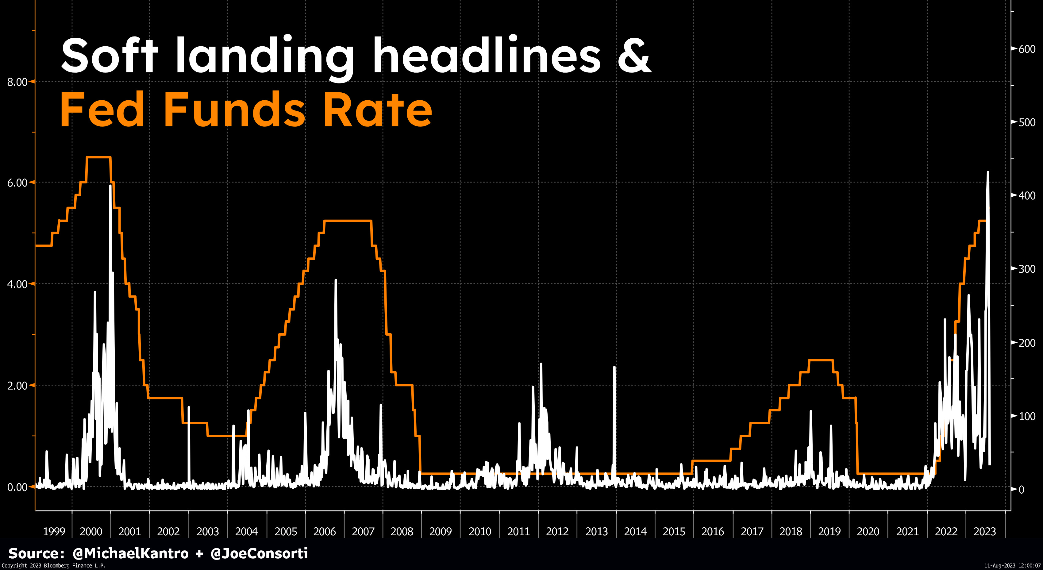 "Soft Landing" Is A Pipe Dream, & July CPI Inflation Rises: TBL Weekly #57