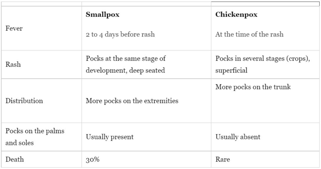 What is smallpox and how does the clinical presentation differ from ...