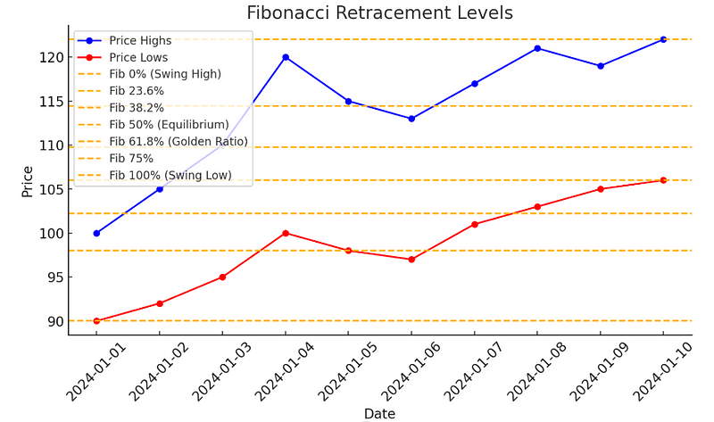 How to Make Money Using Fibonacci Levels: A Beginner & Advanced Guide