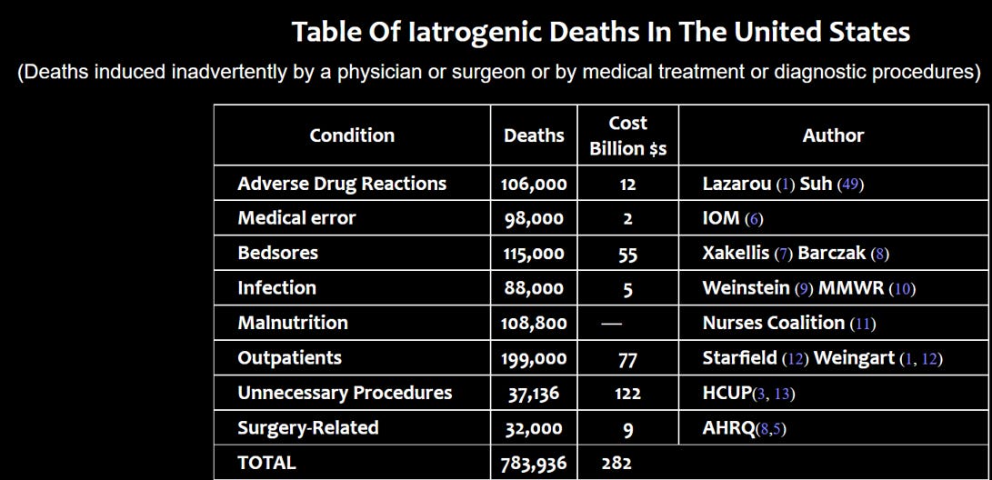 Time to properly classify iatrogenic deaths from all errors and C19 ...