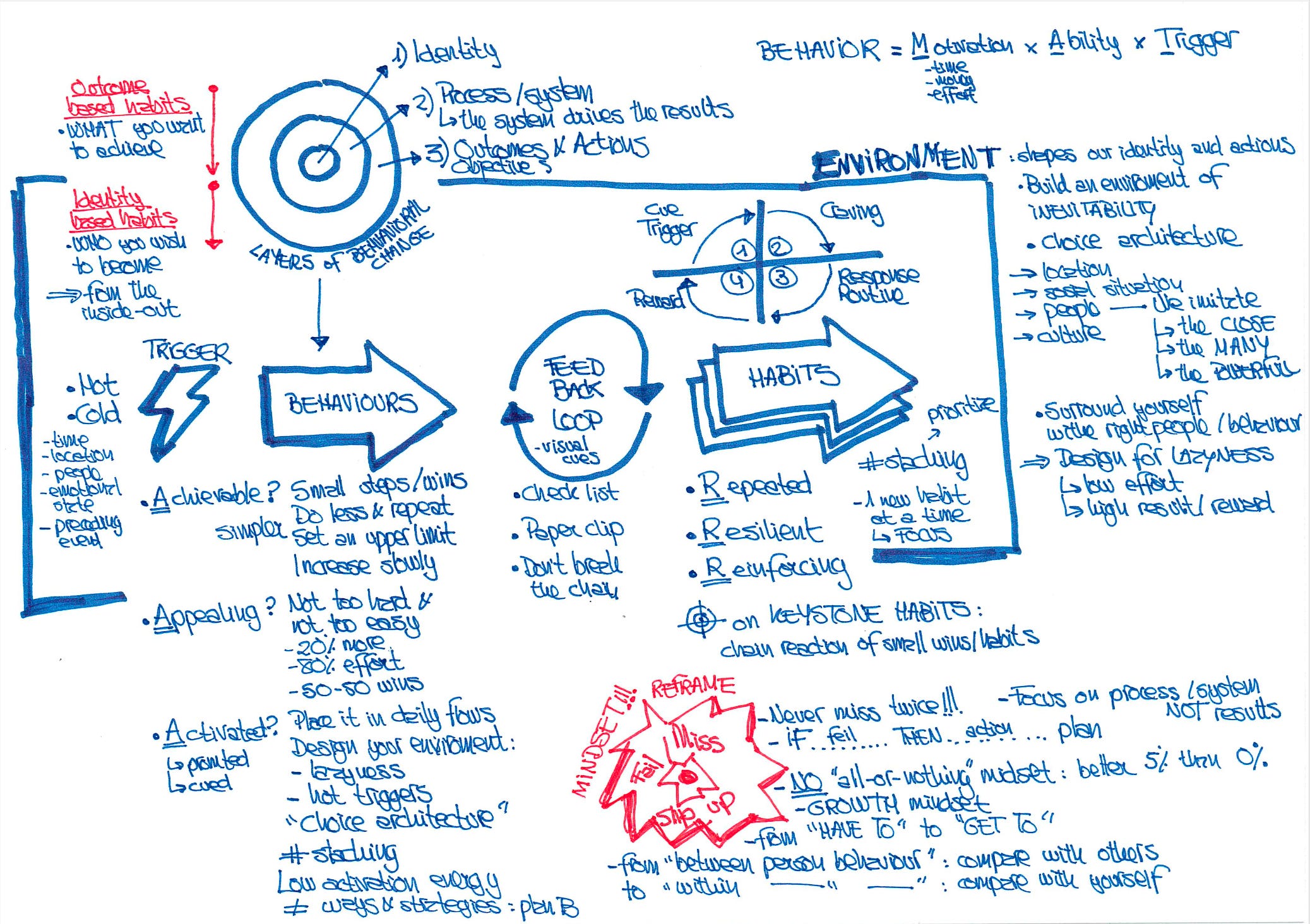 Habit formation and behavioural design process
