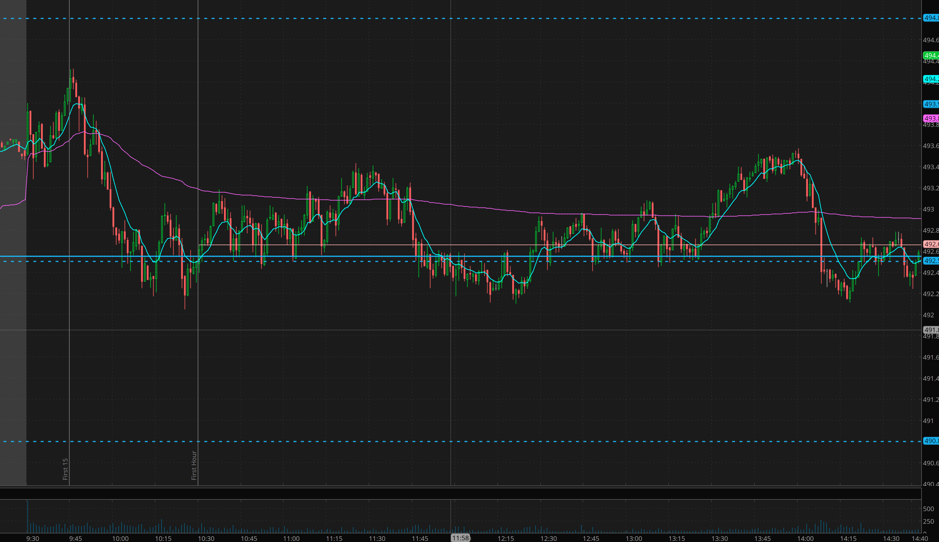 Day 2 consolidation complete. Is the SPY bull charged up to go? Plan ...