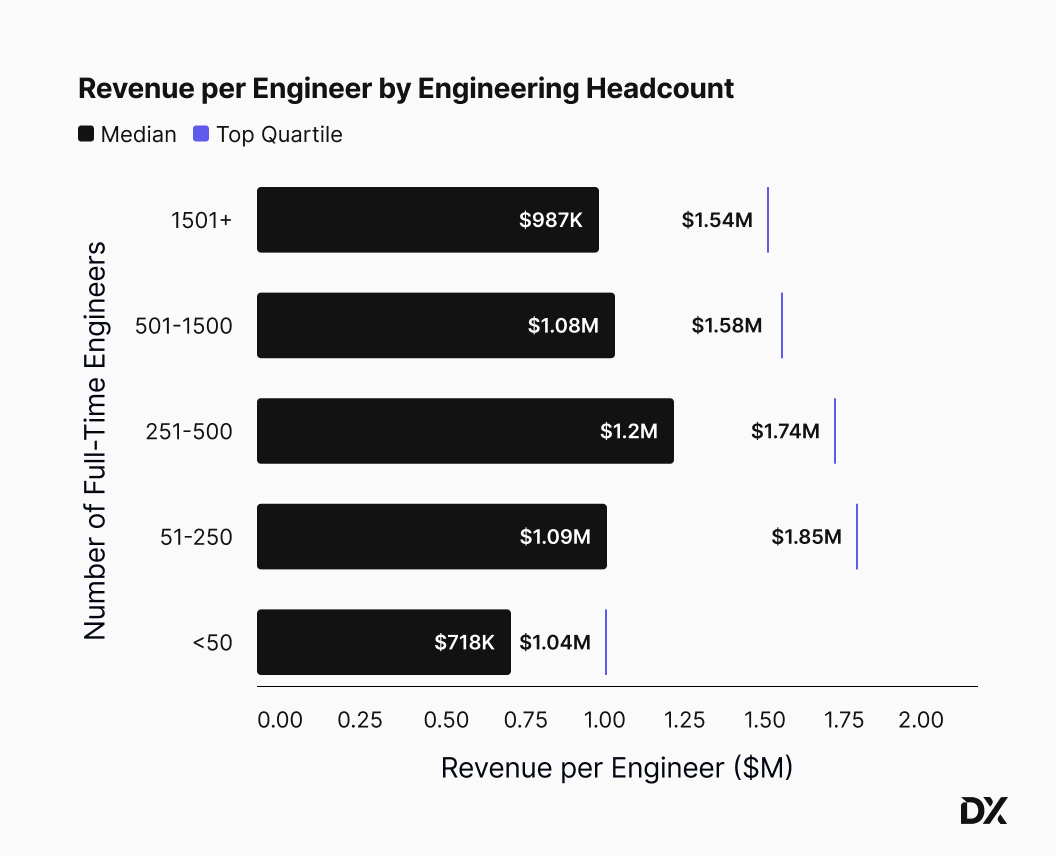 5 interesting learnings from Revenue per Engineer data at 300+ companies