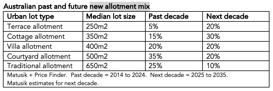 New allotment sizes - Matusik Missive