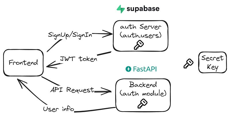 Fastapi Supabase Template For Llm Saas Part 1 — Auth And File Upload