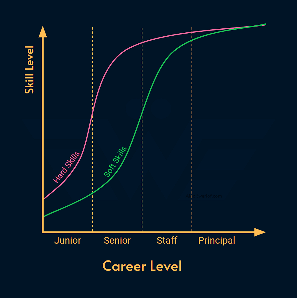 Senior to Staff Engineer - Alex Ewerlöf Notes