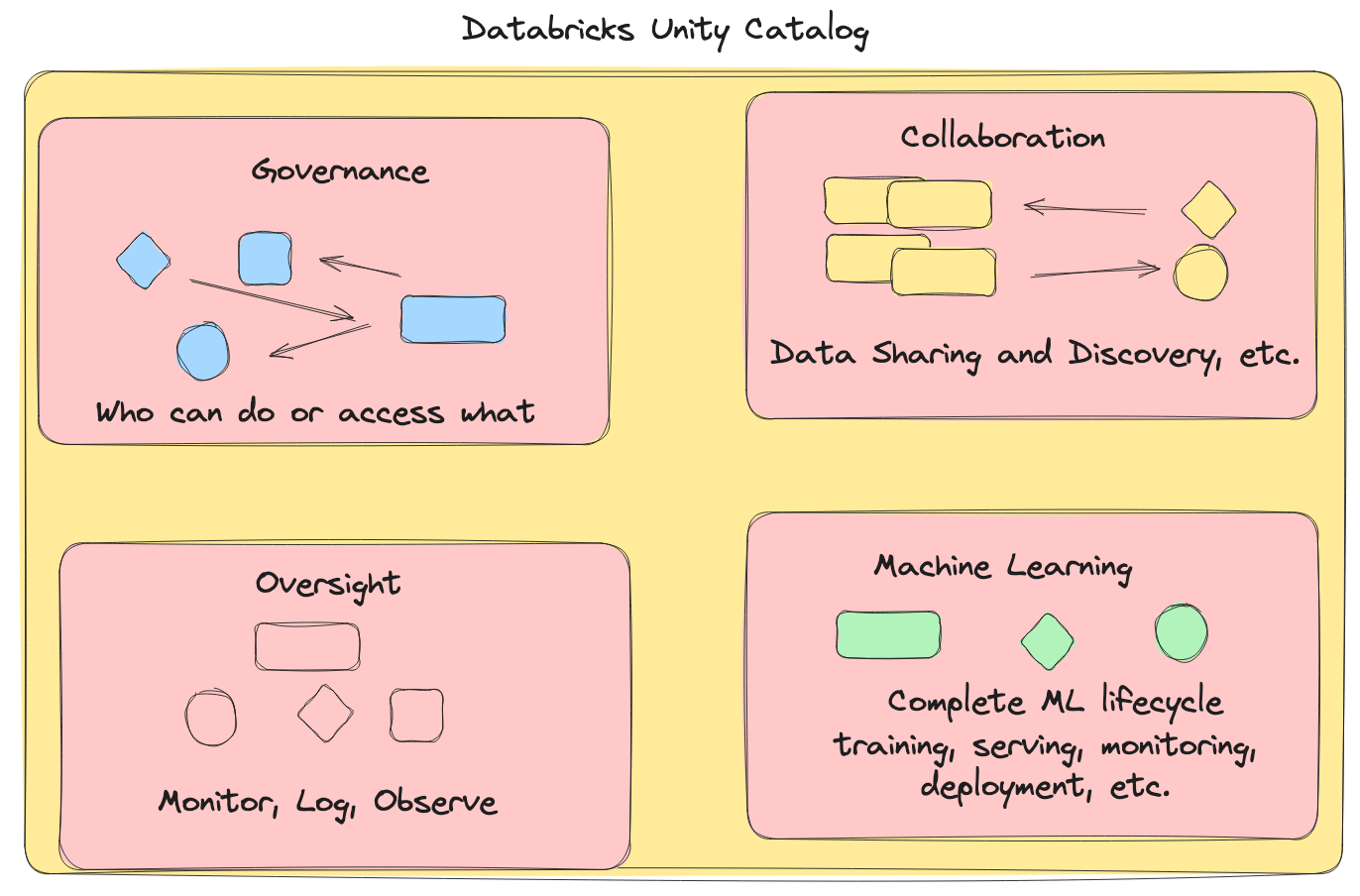 What Is Databricks Unity Catalog