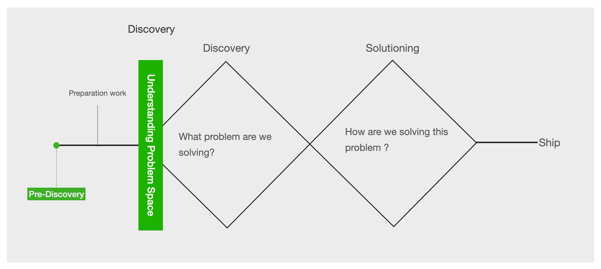 9/36 - Understanding Problem Space