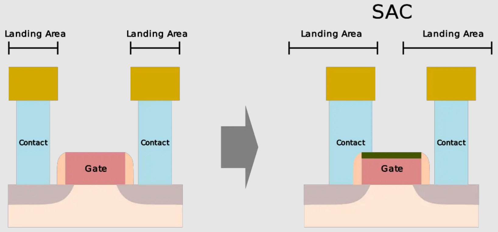 TSMC 3nm FinFlex + Self-Aligned Contacts, Intel EMIB 3 + Foveros Direct ...