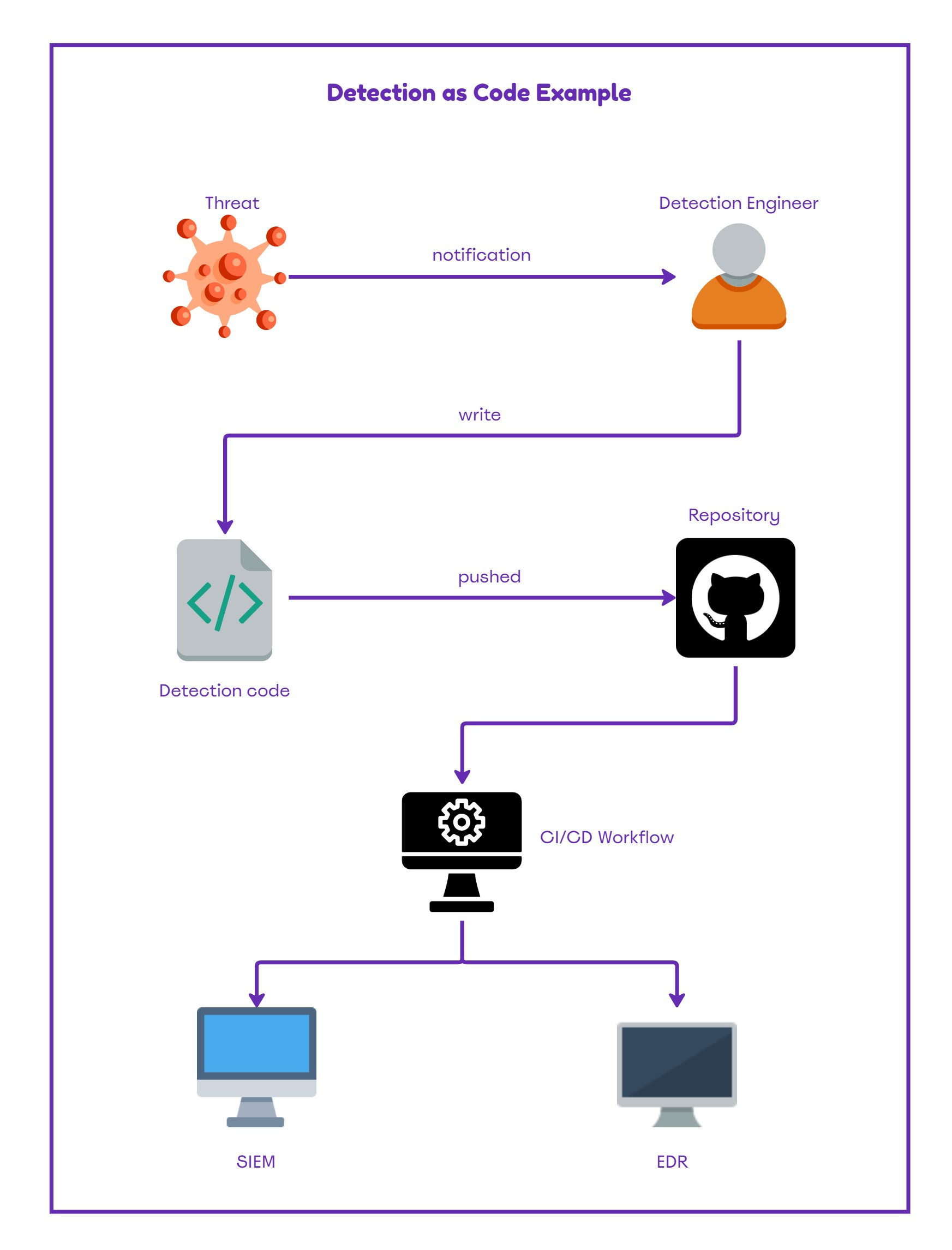 Detection as Code - by Panagiotis Gkatziroulis