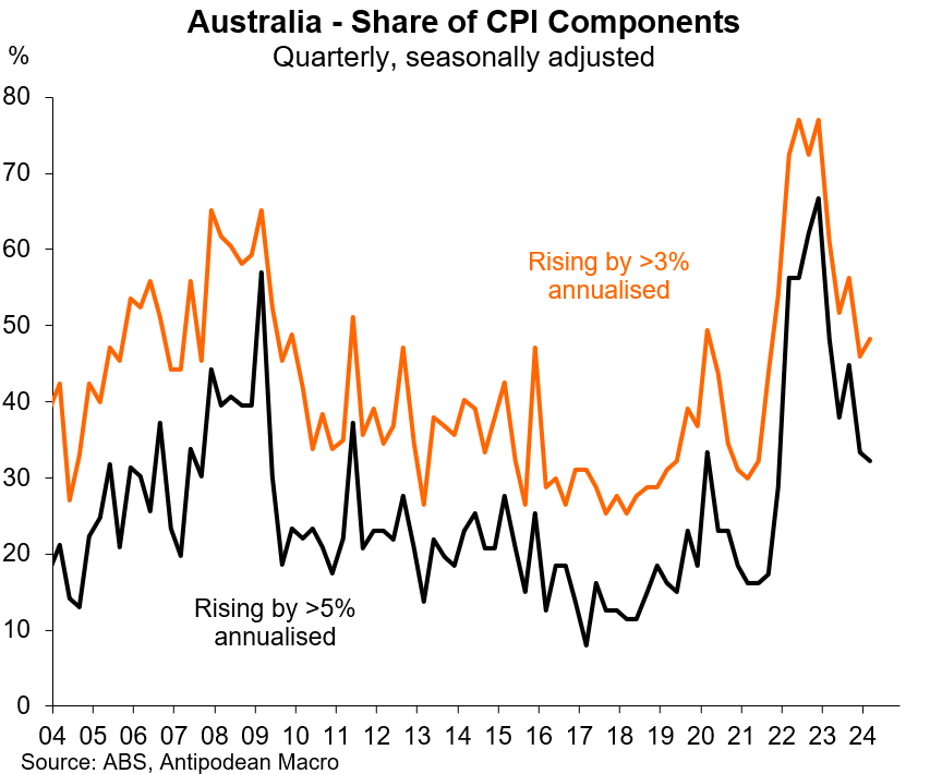 ONLY CHARTS - Aussie CPI - Antipodean Macro