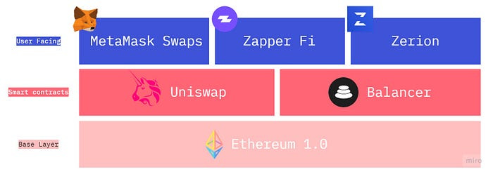 (1) Composability Series: Web3 Products, Protocols, and People