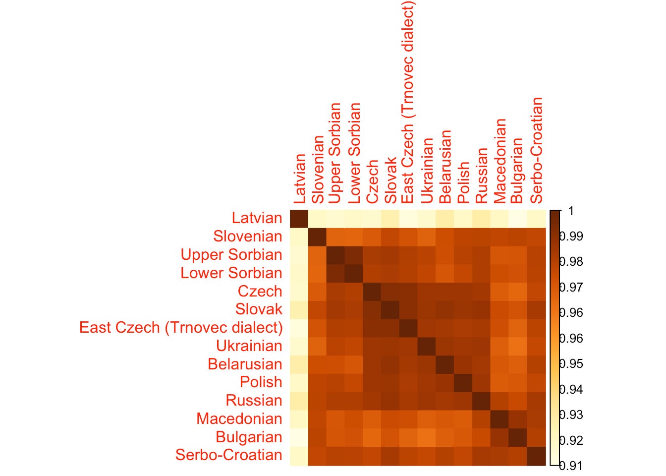 The Indo-European Similarities Project - by Finn Curtin