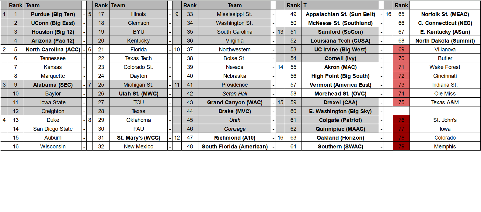 Seed List 2/22/24 - Bracket Forecast