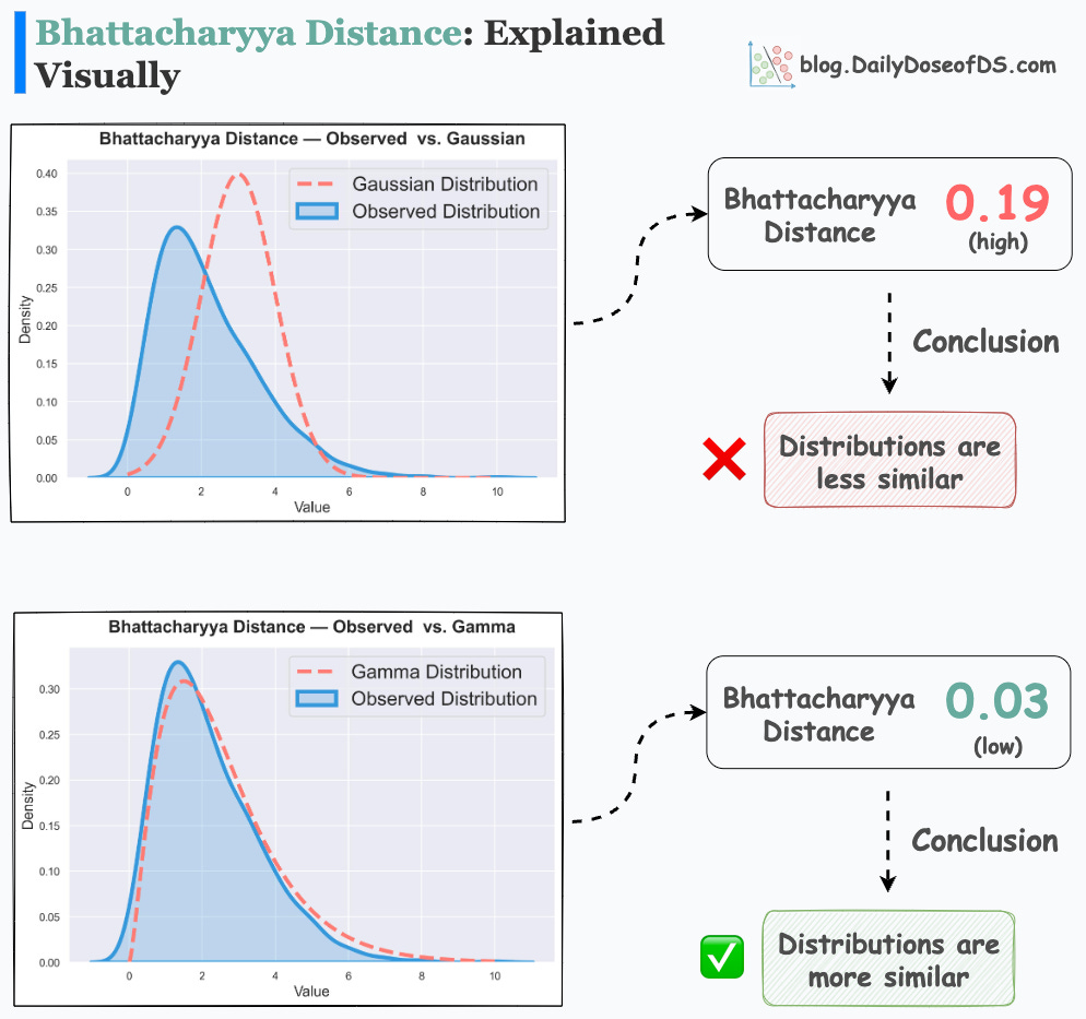 Measure Similarity Between Two Probability Distributions using Bhattacharyya Distance