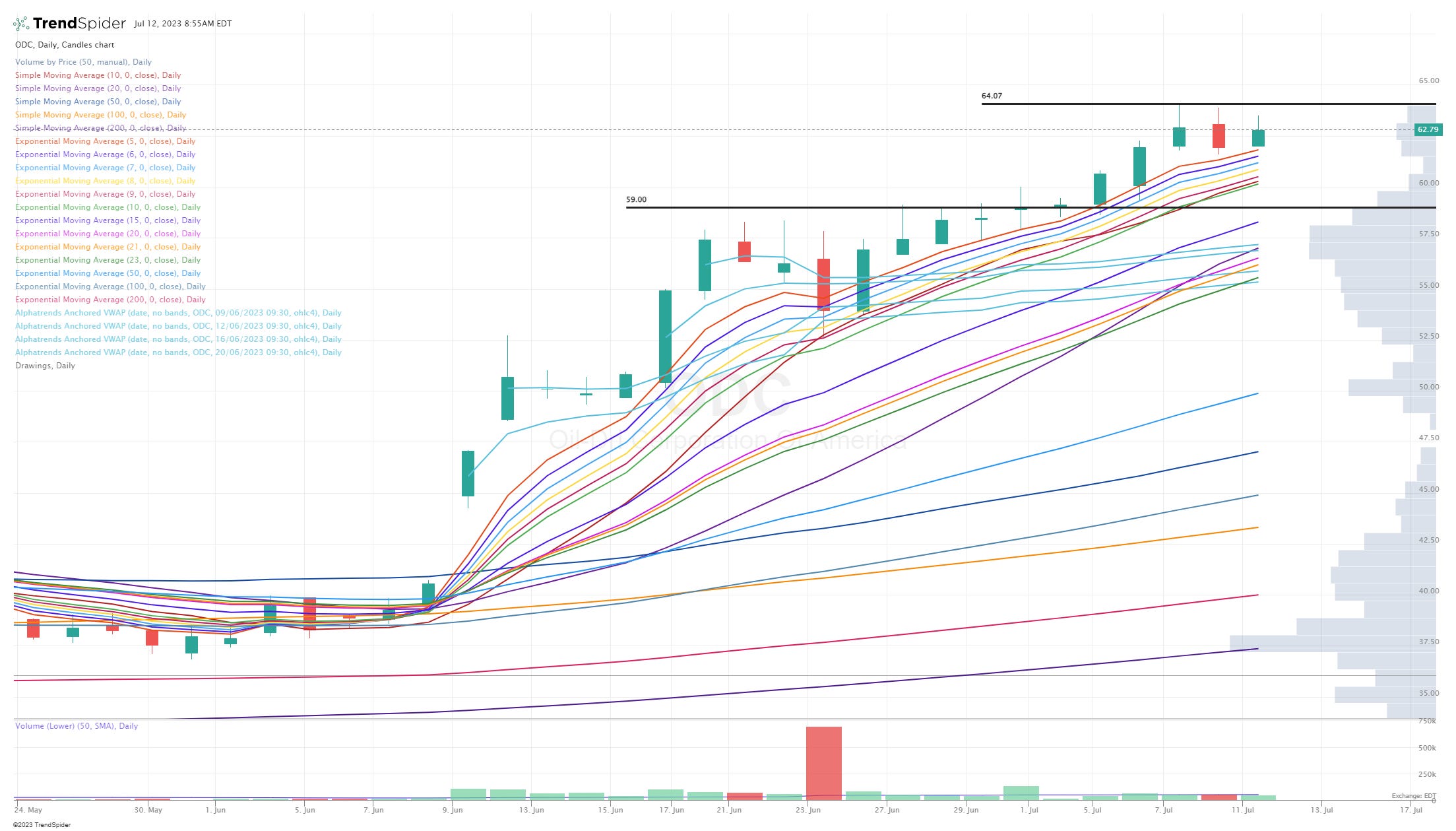 Trading the Charts for Wednesday, July 12th (part 2)