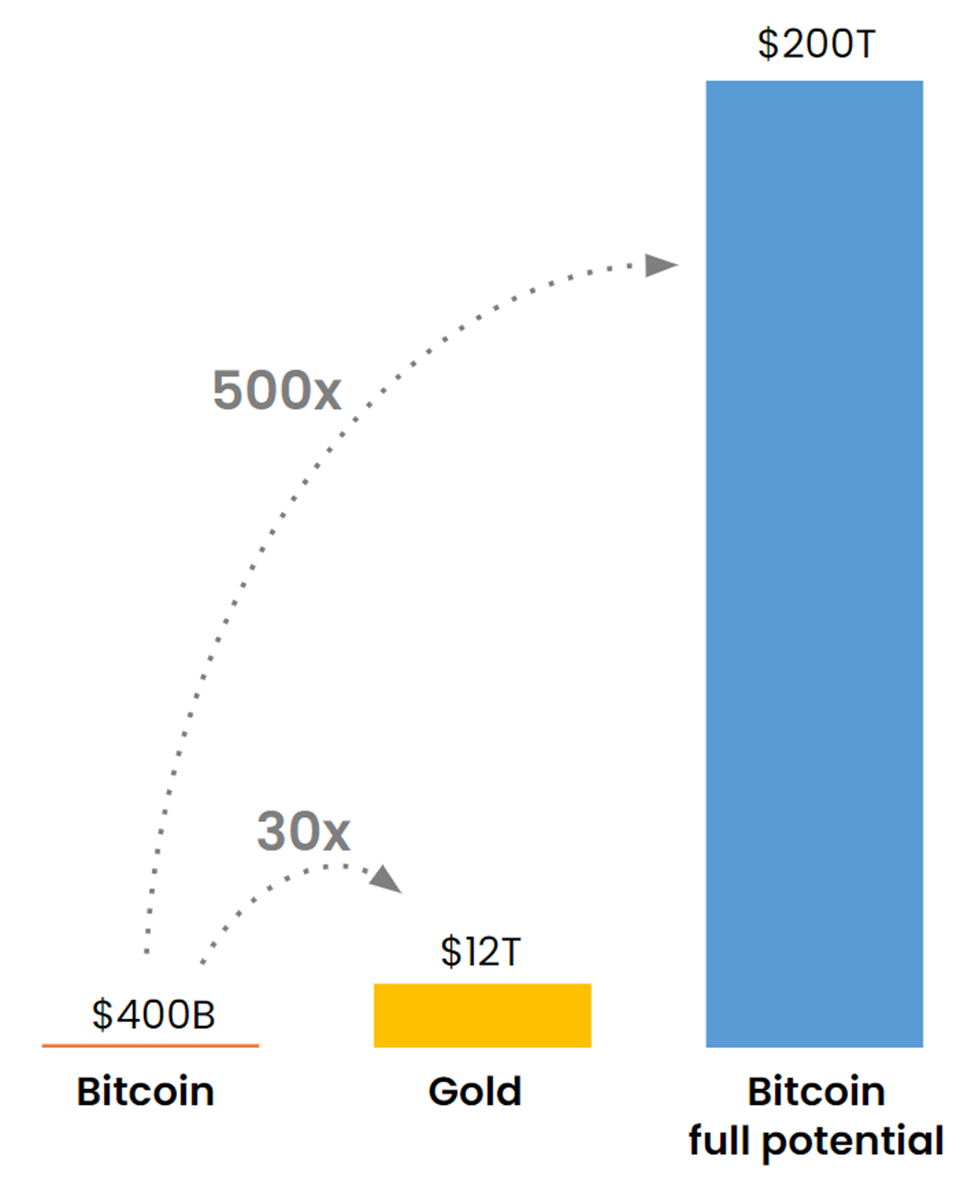 Bitcoin's Full Potential Valuation - by Jesse Myers